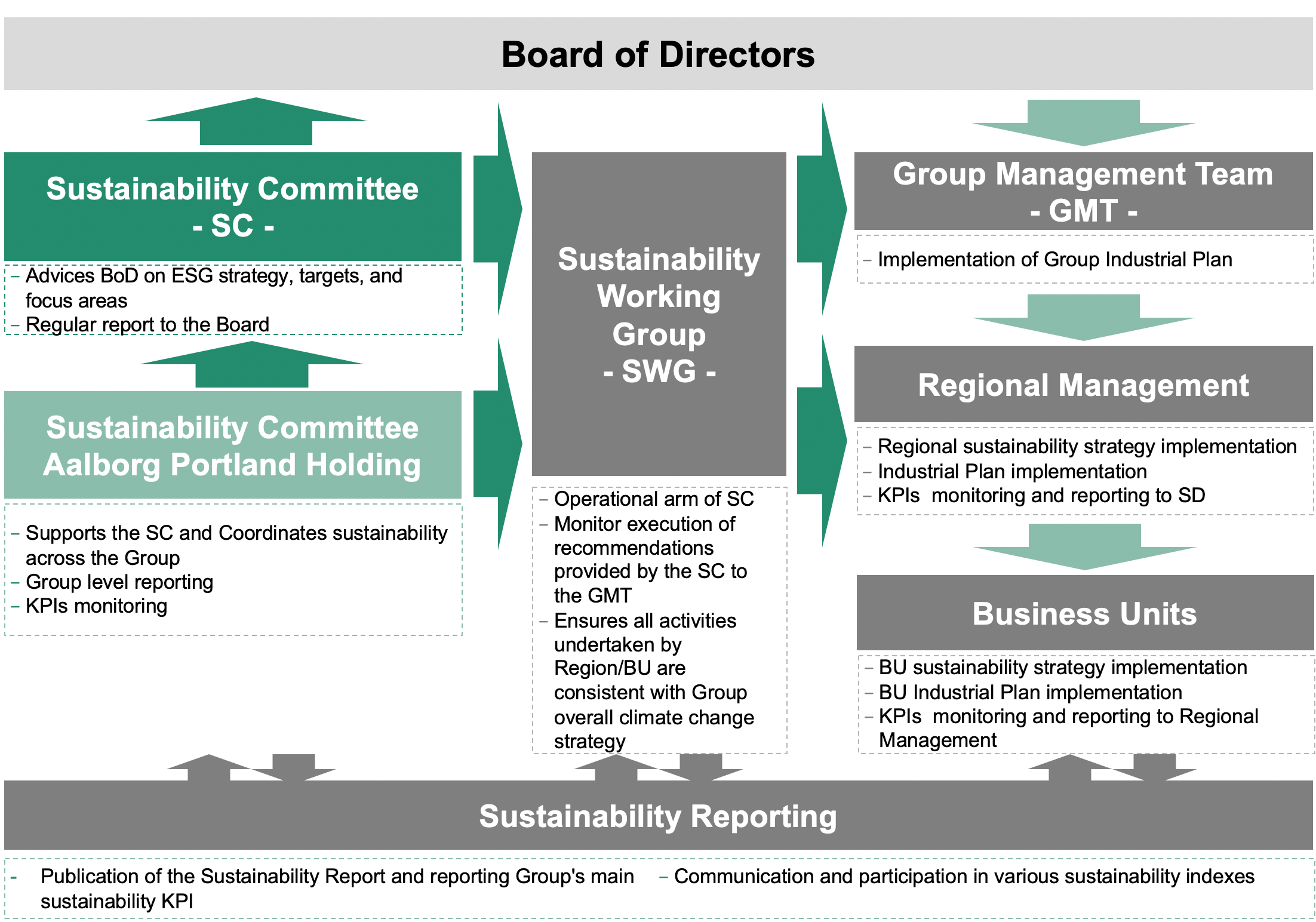 Sustainability Governance | Cementir Holding N.V.